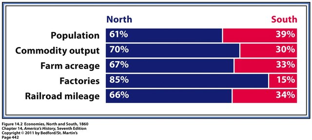 civil war 1861 - 1865 timeline | Timetoast timelines