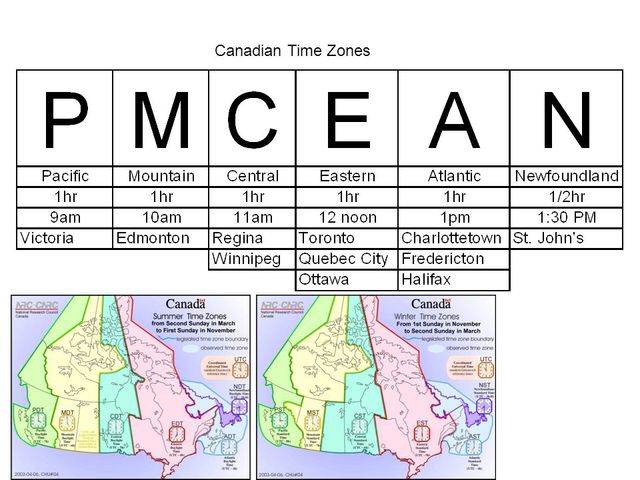 Canadian Confederation Timeline Thing | Timetoast timelines