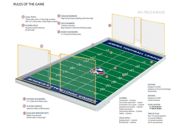 History of the Arena Football League timeline | Timetoast timelines