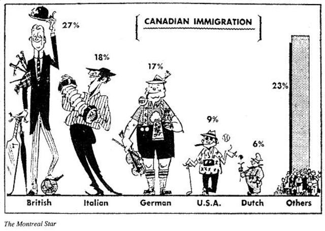 History of Immigration in canada timeline | Timetoast timelines