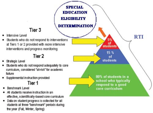 Special Education Timeline | Timetoast timelines