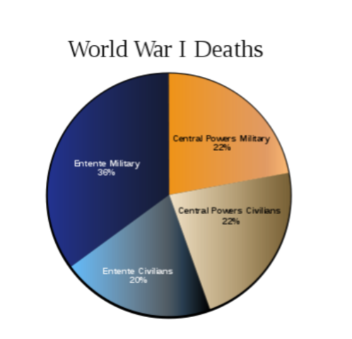 WW1 causes and effects, outcomes, and Treaties timeline | Timetoast ...