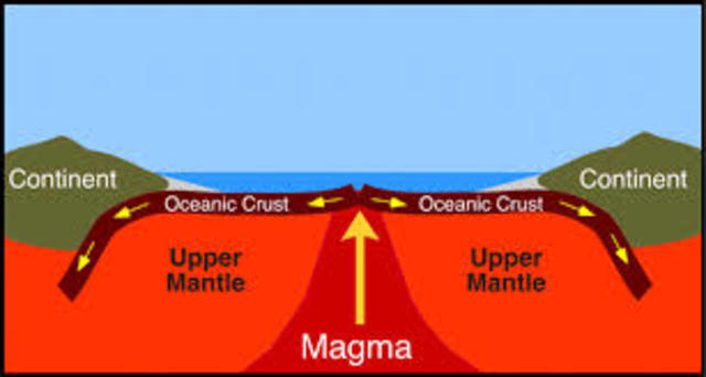 Plate Tectonics timeline | Timetoast timelines