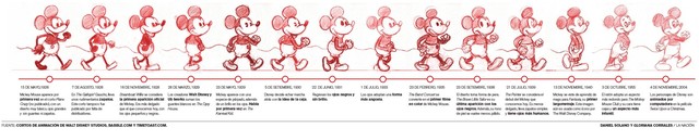 linea de tiempo de mickey mouse timeline | Timetoast timelines