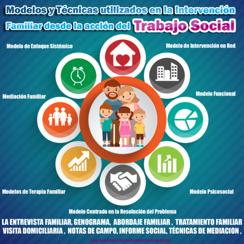 Historia del Trabajo Social Familiar timeline | Timetoast timelines