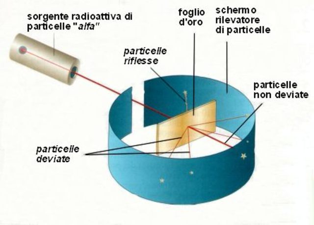 Evoluzione del modello atomico timeline | Timetoast timelines
