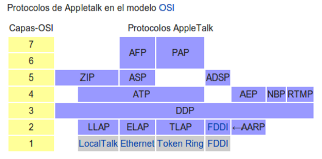 Linea de tiempo - Protocolos de comunicación entre dispositivos ...