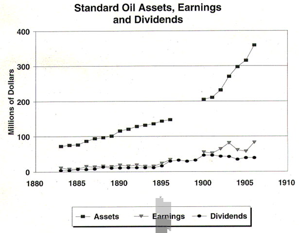 John D. Rockefeller timeline | Timetoast timelines