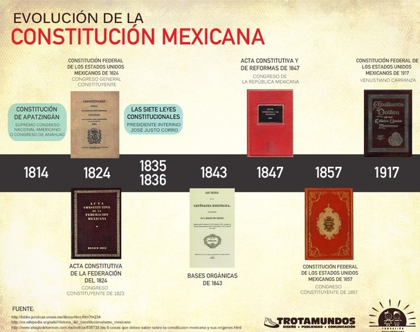 Evolución Histórica de las Constituciones en México timeline | Timetoast timelines