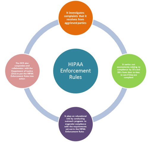 HIPAA timeline | Timetoast timelines