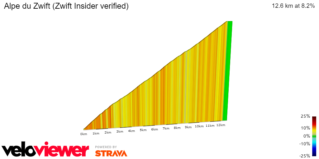 Segment Details for Alpe du Zwift (Zwift Insider verified) - VeloViewer