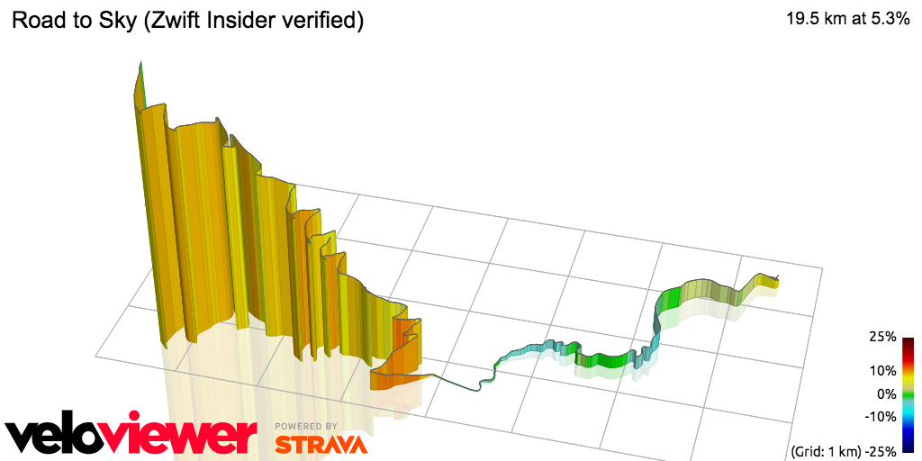 Segment Details for Road to Sky (Zwift Insider verified) - VeloViewer