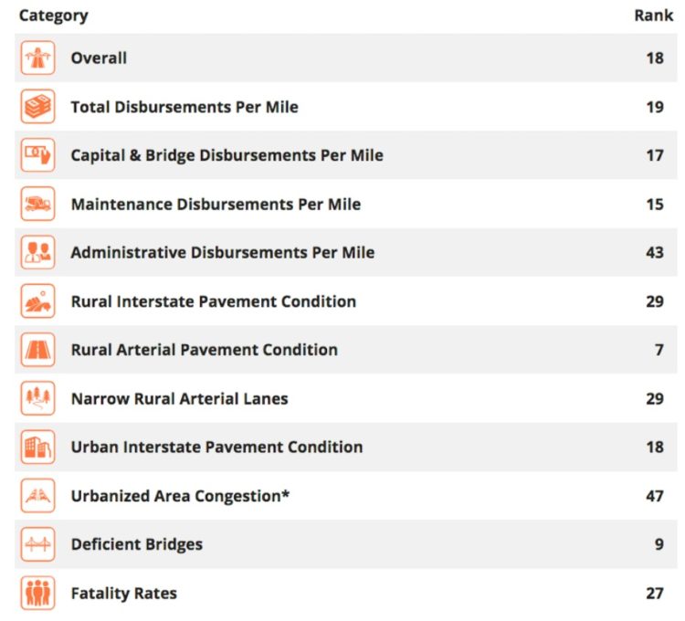 Georgia’s highways rank 18th in nation as higher spending improves ...