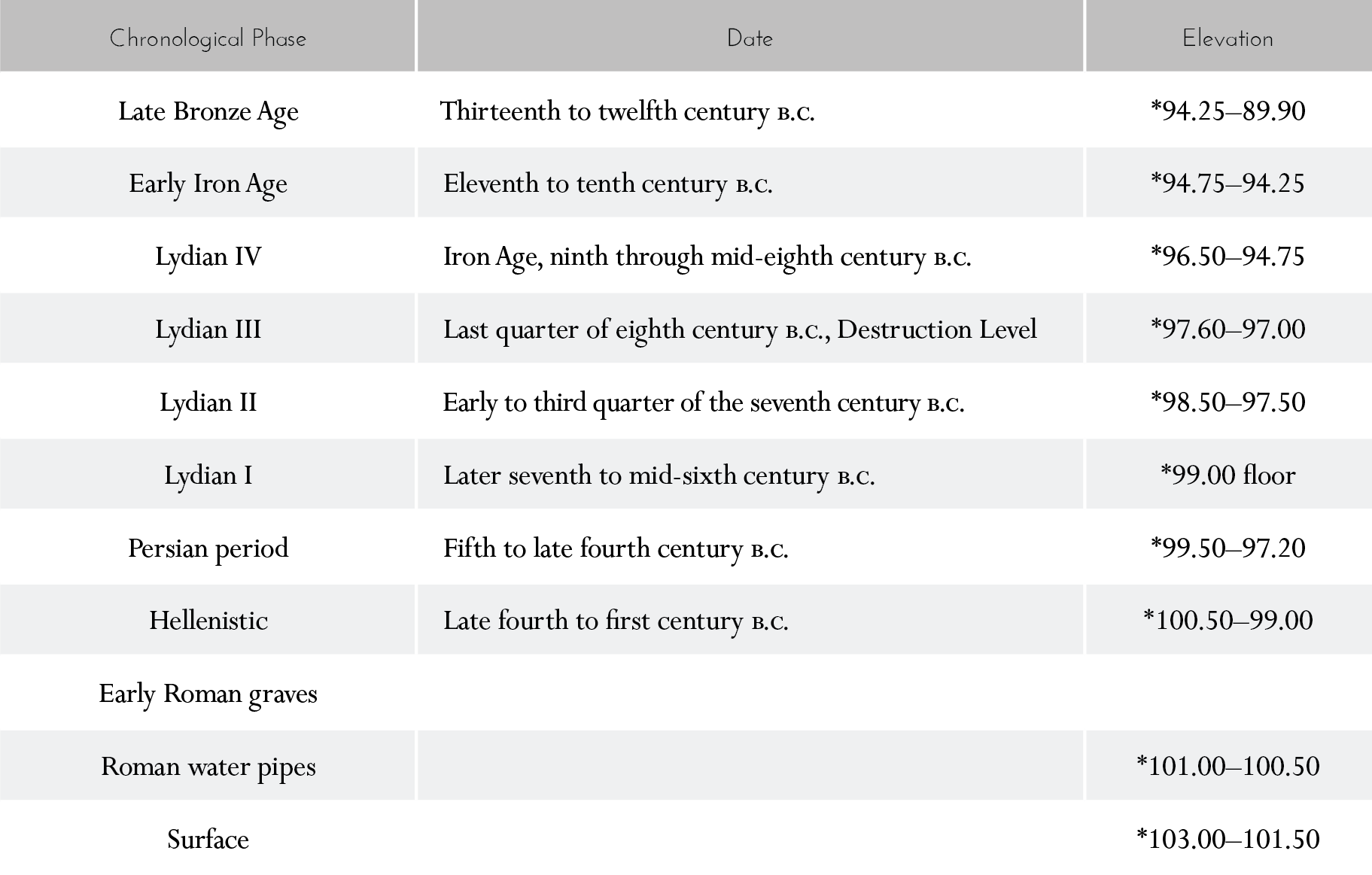 The Archaeological Exploration of Sardis