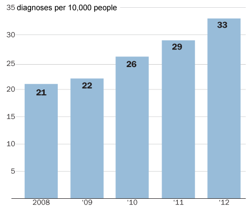 Anxiety disorder rates increase statewide