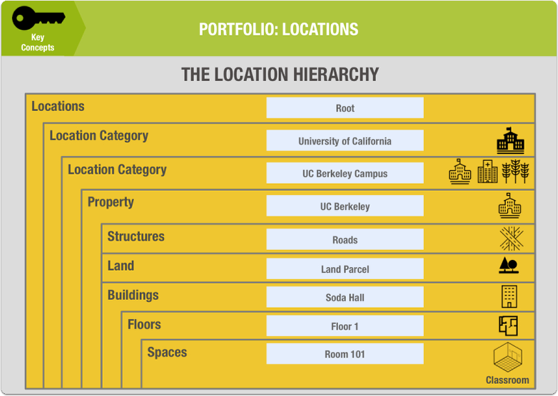 Location Hierarchy Basics and Structure | Tririga Portfolio How-To | Welcome to the ICAMP ...