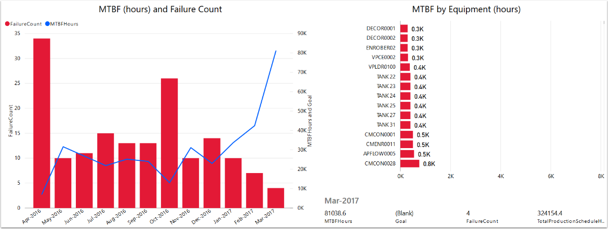 Tiempo Medio entre Fallas (MTBF) - ATS Standard (copiado) | Power BI ...