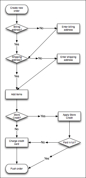 Create New Phone Orders – RetailOps