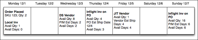 Order Routing: Calculating Estimated Available Days – RetailOps