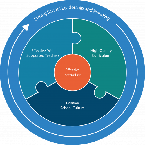 Region 5 Education Service Center - School Improvement