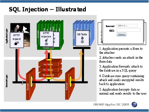 Security Injection: SQL Injections - Introduction
