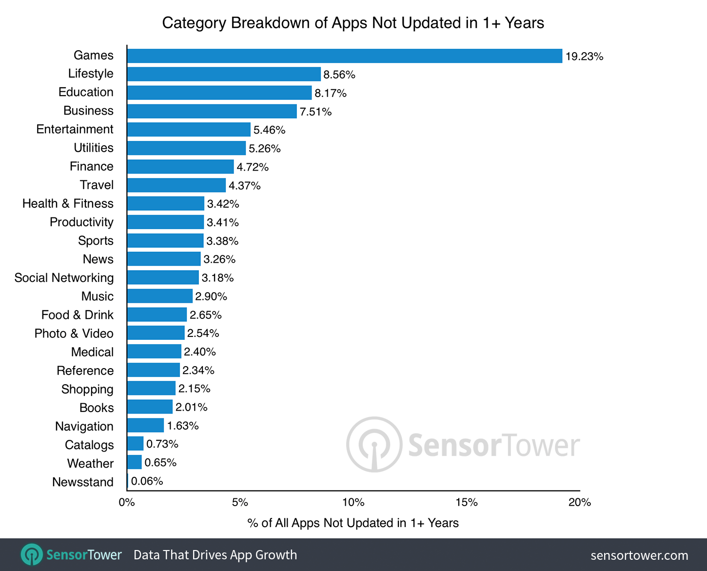 App Store Purge 51 Of Apps Still Haven t Been Updated In More Than A Year App Store Purge 51 Of Apps Still Haven t Been Updated In More Than A Year