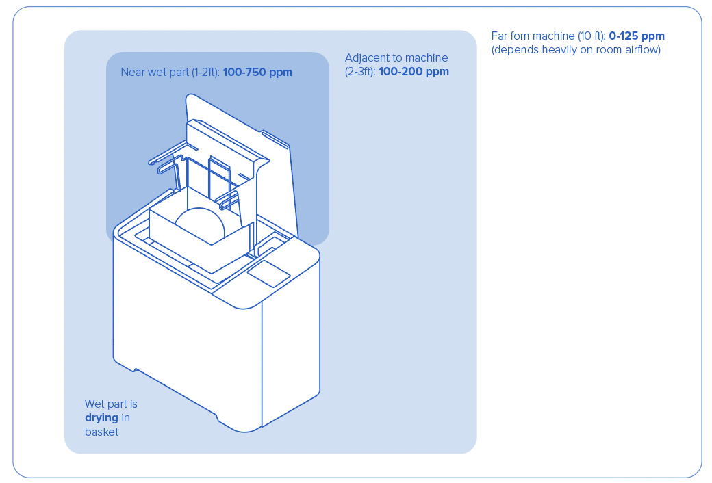 Form Wash L flammable solvent FAQs