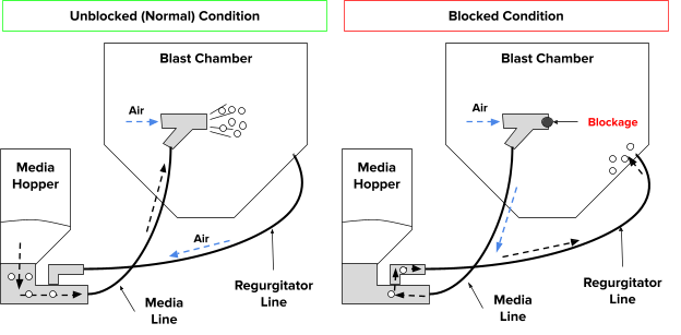 Unclogging the Fuse Blast regurgitator line