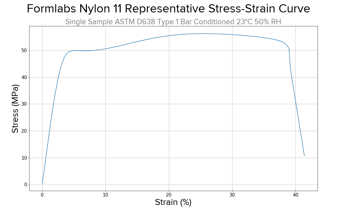 Mechanical properties of selected Formlabs SLS powders
