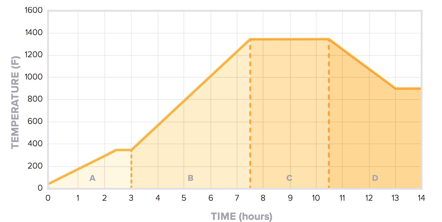 Using Castable Resin