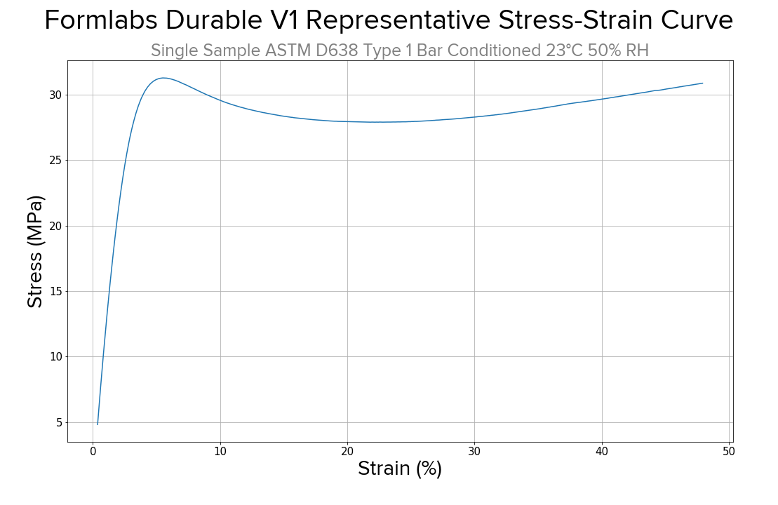 Mechanical properties of selected Formlabs SLA resins