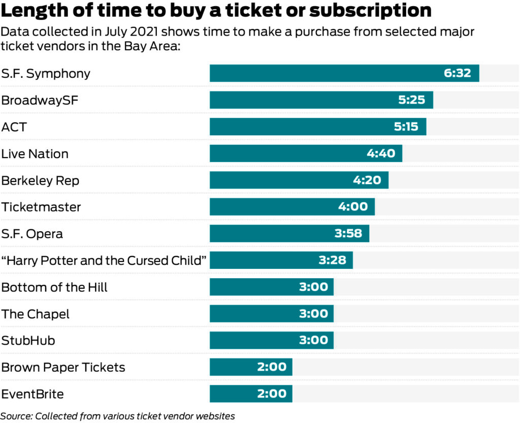 How have show ticket transactions changed since the pandemic hit? We ...