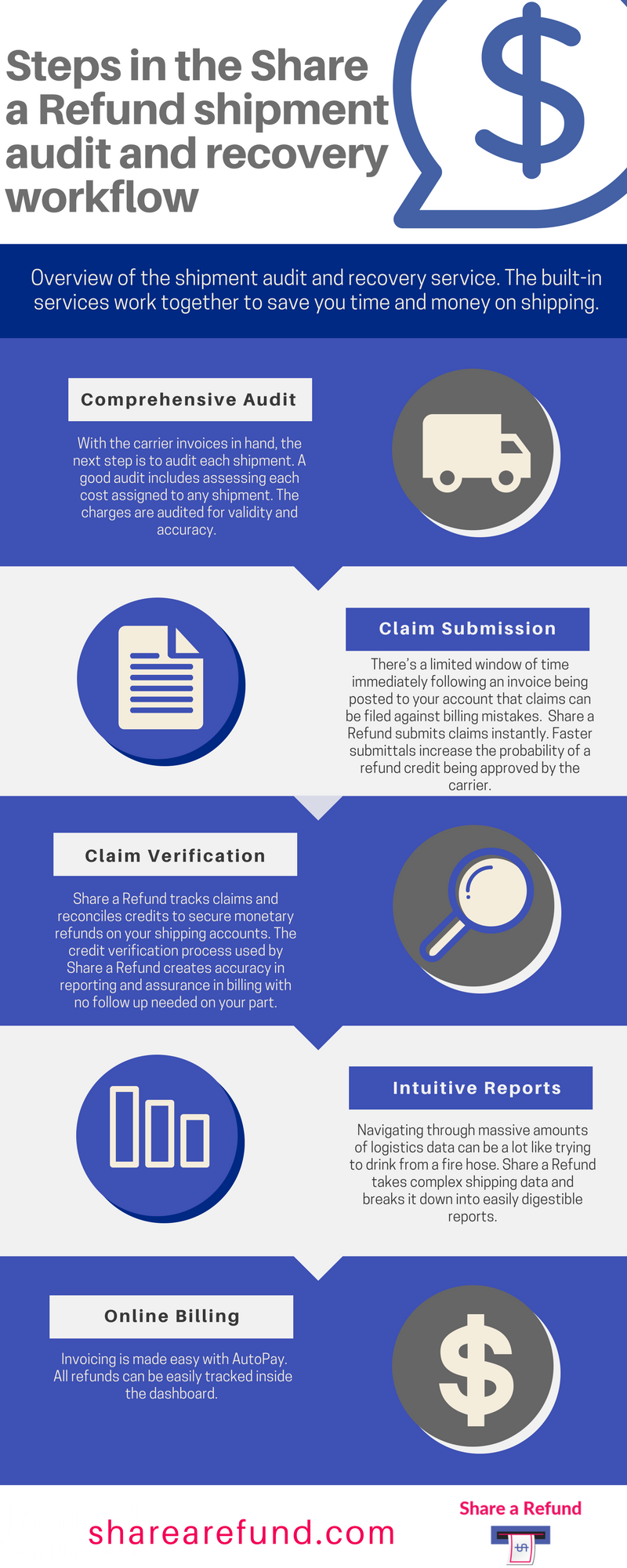 [Infographic] What are the steps in a shipment audit and recovery ...