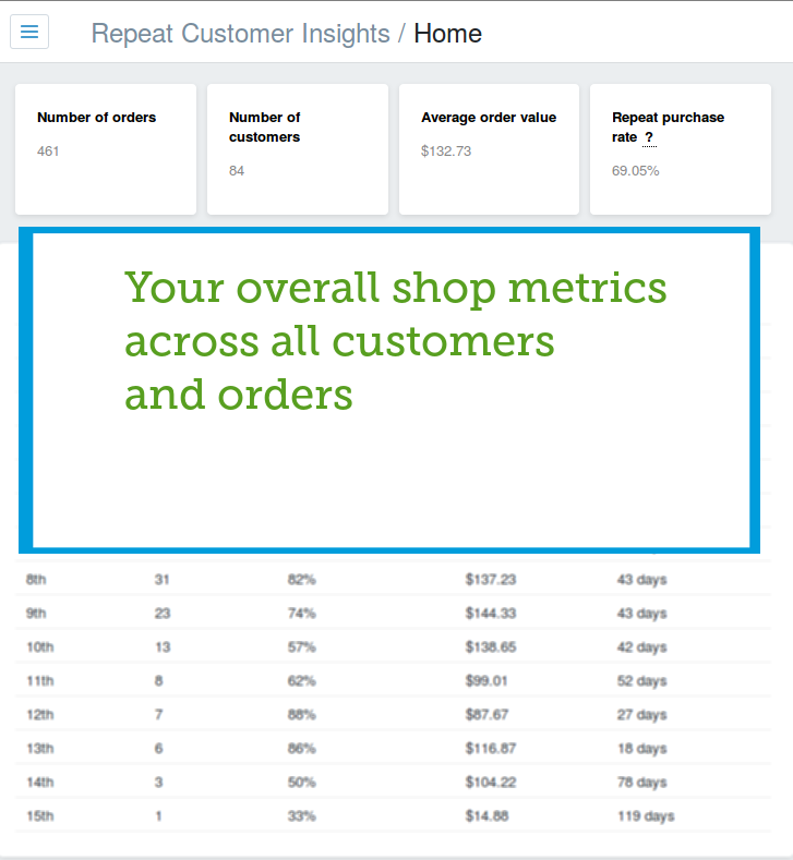 Repeat Customer Insights Ecommerce Plugins For Online Stores Shopify App Store