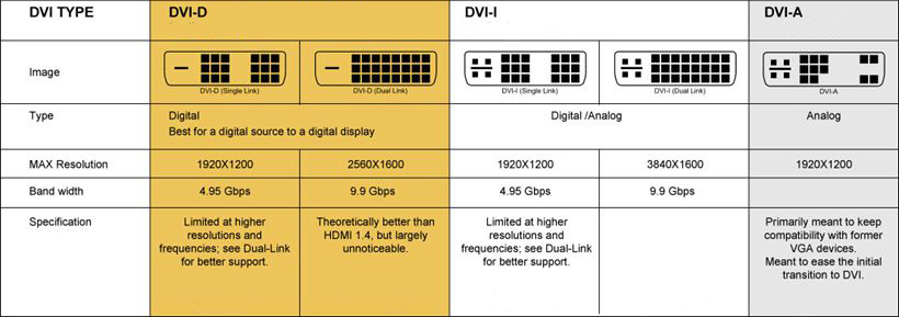 Single link DVI-D vs Dual link DVI-D : r/Monitors