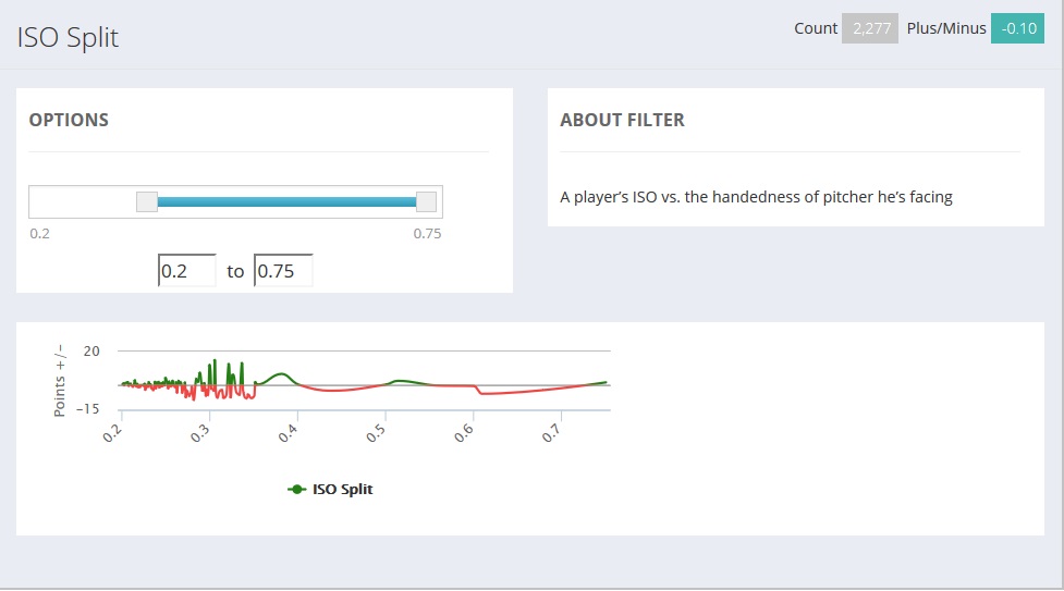 MLB Trend of the Day: Elite ISO with Negative ISO Split | FantasyLabs