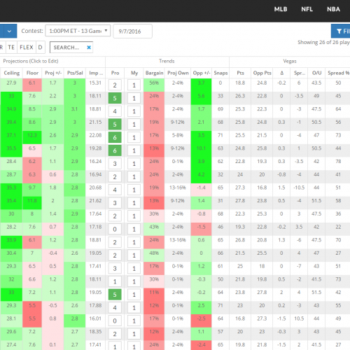 FantasyLabs NFL Ceiling and Floor Projections for Player Models ...