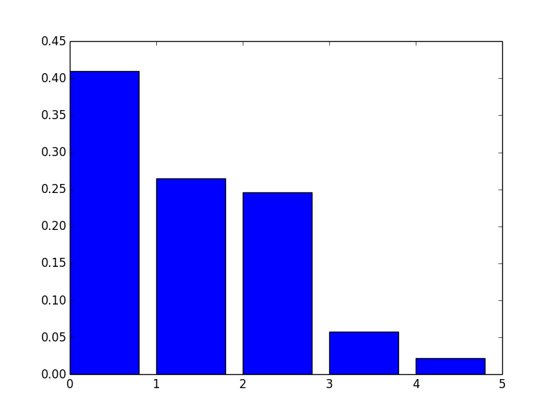 An Approach for Uncorrelating Golfer Stats in Daily Fantasy PGA ...