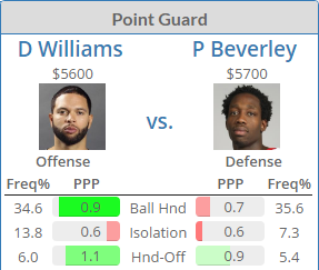Tues. 12/27: Daily Fantasy NBA DraftKings & FanDuel Lineups | FantasyLabs