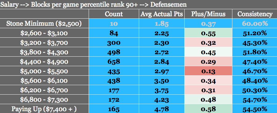 NHL Defenseman Salary Picks: Daily Fantasy DraftKings & FanDuel ...