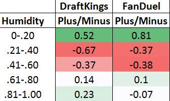Weather Factors: Daily Fantasy MLB DraftKings & FanDuel | FantasyLabs