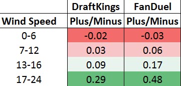 Weather Factors: Daily Fantasy MLB DraftKings & FanDuel | FantasyLabs