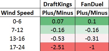 Weather Factors: Daily Fantasy MLB DraftKings & FanDuel | FantasyLabs