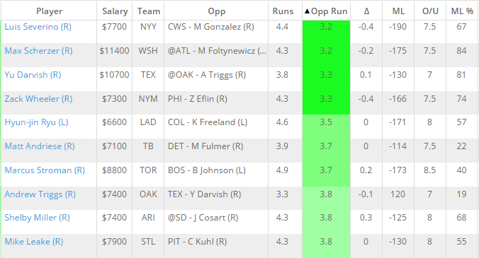 Tue. 4/18: Daily Fantasy MLB DraftKings & FanDuel Lineups | FantasyLabs