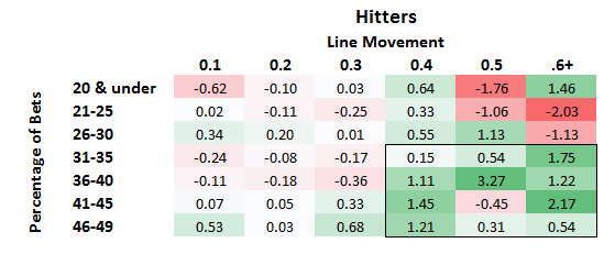 Reverse Line Movement: Daily Fantasy MLB DraftKings & FanDuel Hitters ...