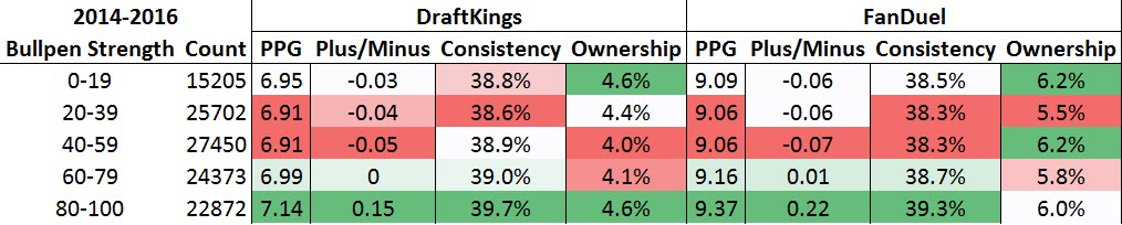 Opponent Bullpen: Daily Fantasy MLB DraftKings & FanDuel | FantasyLabs