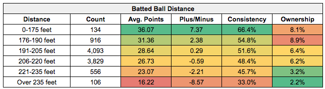 Pitcher Batted Ball Distance: Daily Fantasy MLB DraftKings & FanDuel ...