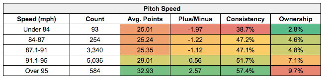 Pitch Velocity: Daily Fantasy MLB DraftKings & FanDuel | FantasyLabs