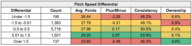 Pitch Velocity: Daily Fantasy MLB DraftKings & FanDuel | FantasyLabs