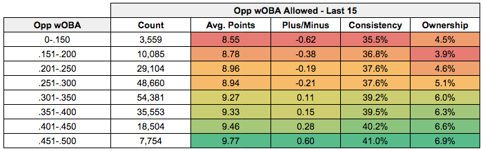 Pitcher wOBA Allowed: Daily Fantasy MLB DraftKings & FanDuel | FantasyLabs